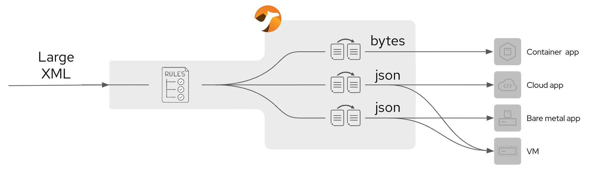 The Red Hat build of Apache Camel Overview | Red Hat Developer
